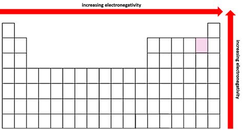 Which Element Has The Greatest Electronegativity Quizlet