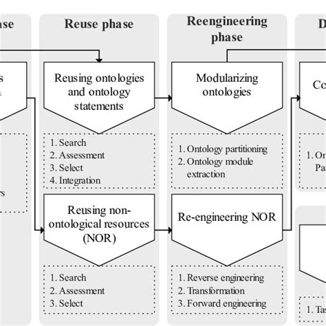 Ontology Development Framework Download Scientific Diagram
