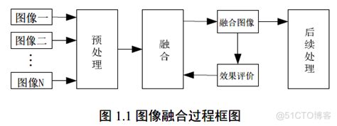 图像融合简介aomanhao空间的技术博客51cto博客 图像融合简介aomanhao空间的技术博客51cto博客