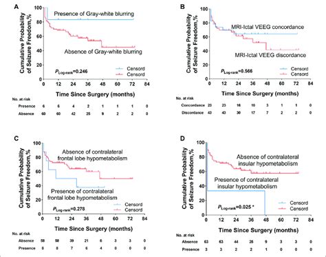 Kaplan Meier Survival Curves Of Engel Class Ia Seizure Freedom Since Download Scientific