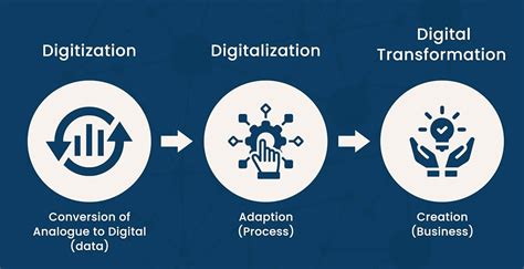 A Guide To Digital Transformation Digitalization And Digitization