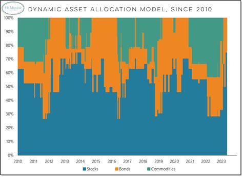 Dynamic Asset Allocation Global Strength Fuels Equity Leadership