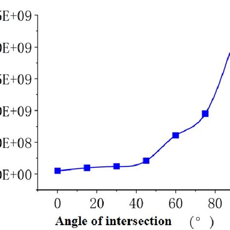 Maximum Stress Of The Pipeline At Different Intersection Angles Download Scientific Diagram