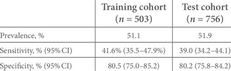 Diagnostic Performance Of Dl Based Ct Severity Score Download Scientific Diagram