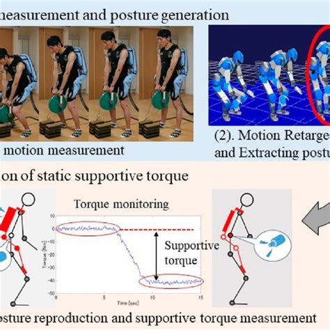 Overview Of The Proposed Evaluation Framework 1 Trajectory Of Human