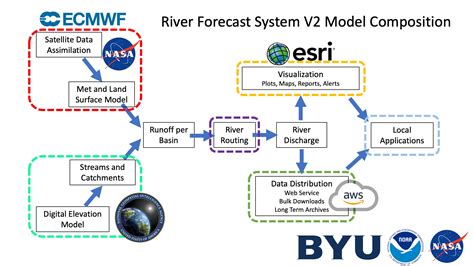 Model Formulation Geoglows Training
