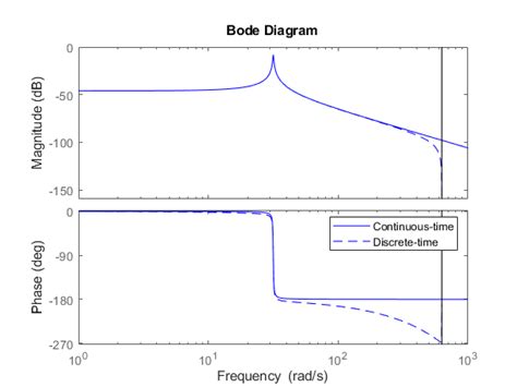 Design Hard Disk Readwrite Head Controller Matlab And Simulink