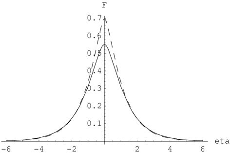 The Potential φ ≡ F Exactnumerical Solution Of Eq 7 Is Depicted Download Scientific