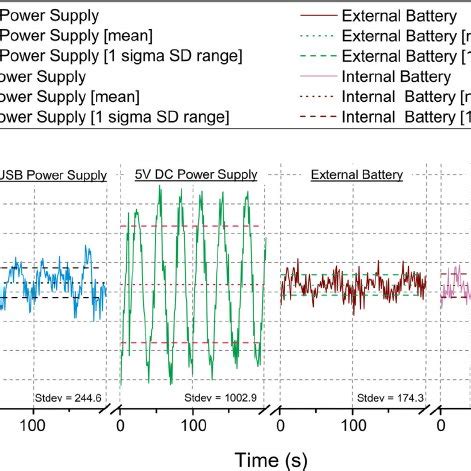 Noise Measurement With Different Power Supplies Download Scientific Diagram