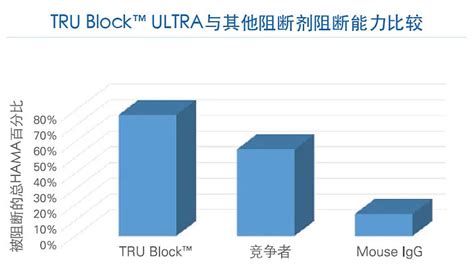 揭秘免疫阻断剂：提高免疫诊断的准确性 在免疫检测中，患者样本中存在多种异嗜性抗体和类风湿因子 Rf 会通过与抗体的非特异性结合而降低检测的