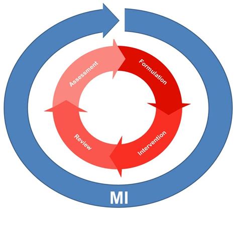 4 Fourth Proposed Model For Integrating Mi With Other Appropriate Download Scientific Diagram