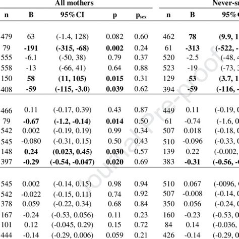 Multivariable Adjusted Linear And Spline Regression Analyses Of