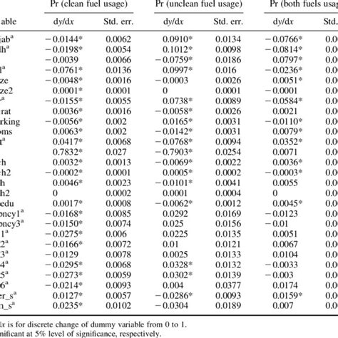 Multinomial Logit Model Estimation Download Table