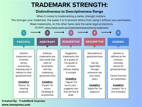 Correct Answers For Examples Of Arbitrary Trademarks Explained