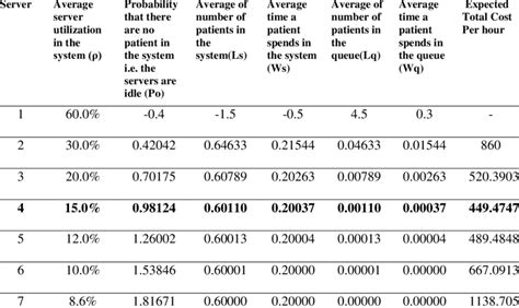 Performance Measures Of The Single And Multiple Servers In Outpatient Download Table