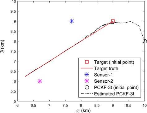 Truth And Estimated Trajectory For A Single Representative Run Pckf Download Scientific