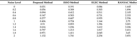 Table 1 From A Global Fundamental Matrix Estimation Method Of Planar Motion Based On Inlier