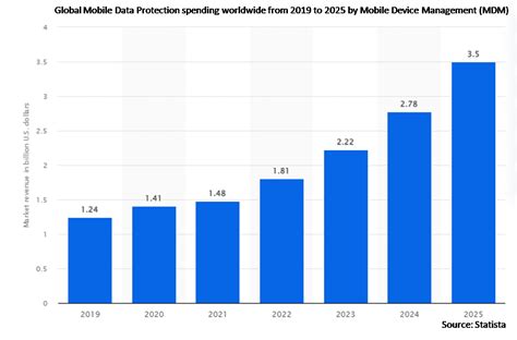 Mobile Data Protection Market Cagr Size Share Trends Growth Value Key Players Analysis