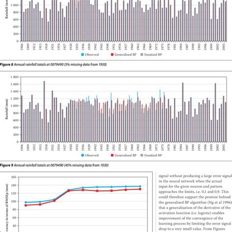 Annual Rainfall Totals At 0044050 5 Missing Data From 1965 Download Scientific Diagram