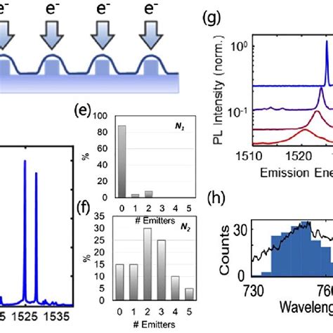 Quantum Emitters In 2d Materials A A Map Of Pl Intensity Showing The Download Scientific