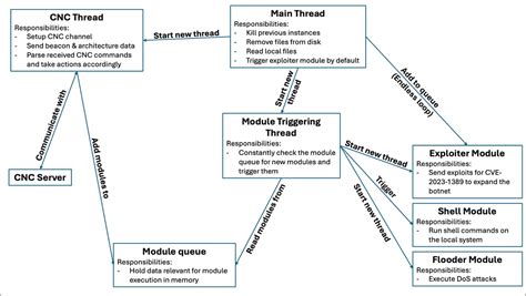 new ballista botnet spreads using tp link flaw is it an italian job