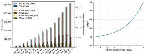 Exponential Weighting Function For ω Lower 02 And T Lim 7 Days Download Scientific Diagram Exponential Weighting Function For ω Lower 02 And T Lim 7 Days Download Scientific Diagram