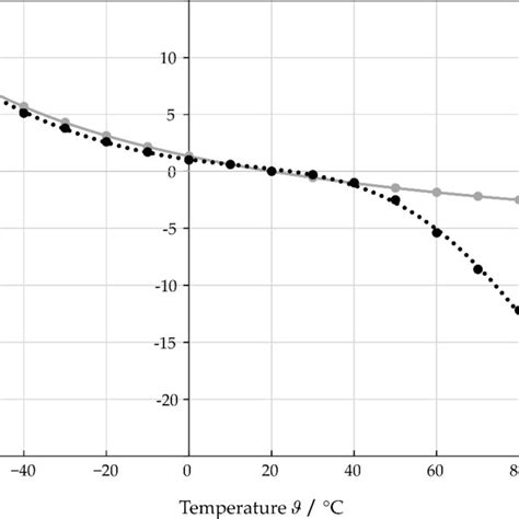 Calculated Shift Factor As A Function Of Temperature Based On The Wlf Download Scientific