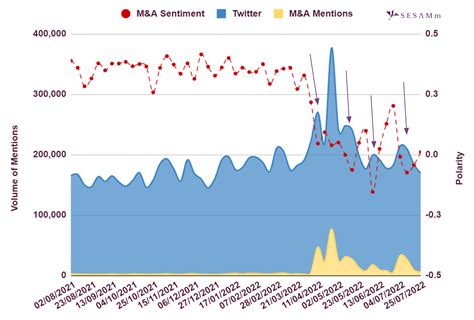 Web Data Trends 5 Effects Of The Failing Musk Twitter Deal