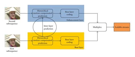 Ilps Mdsc With The Interlayer Prediction Highlighted Download Scientific Diagram