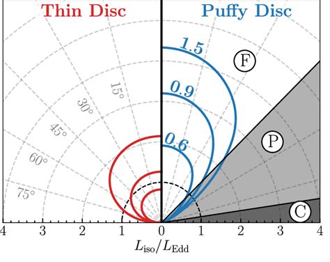 Bolometric Beaming Pattern Comparison Between A Puffy Disc And The Nt Download Scientific