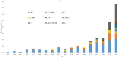 Distribution Of Ml Algorithms Used In Mswm By Publication Year