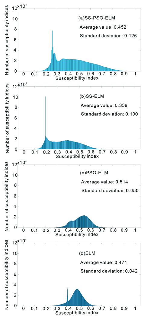 Distribution Map Of Landslide Susceptibility Index Distribution Map Of