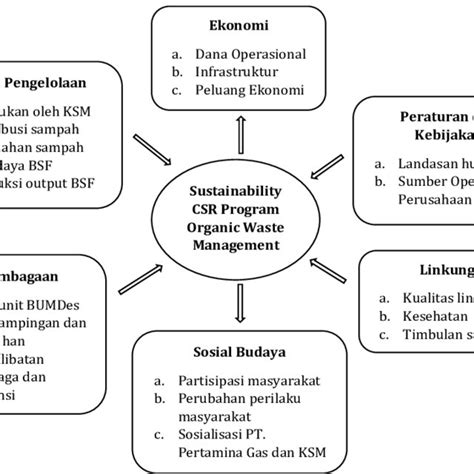 Gambar Sustainability CSR Program Organic Waste Management Download Scientific Diagram