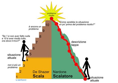 Tecnica Della Scala Problem Setting