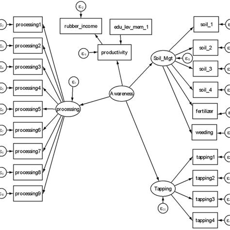 The Schematic Diagram Of The Estimated Sem The Constructed Sem Model