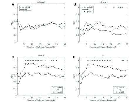 The Auc With The Number Of Features Under The Mrmr And Fs Algorithms Download Scientific