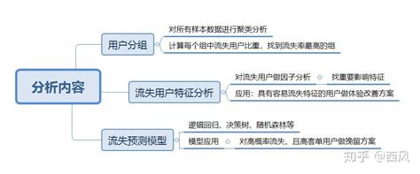 电信用户流失预测基于逻辑回归 知乎