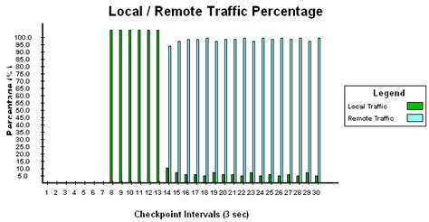 Distributed Udp Flooding Simulation With Us Backbone Net Topology