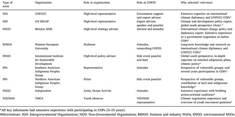 Overview Of Interviewed Key Informants Download Scientific Diagram