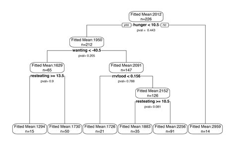 tutorial using ``treevalues`` to perform inference on ``rpart`` trees