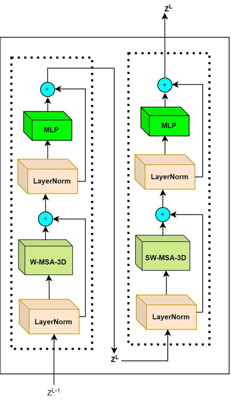 Overview Of Architecture Of Swin Block3d Conv Block3d Patch Merging3d