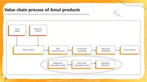 Amul Product Value Chain Analysis Powerpoint Ppt Template Bundles PPT Presentation
