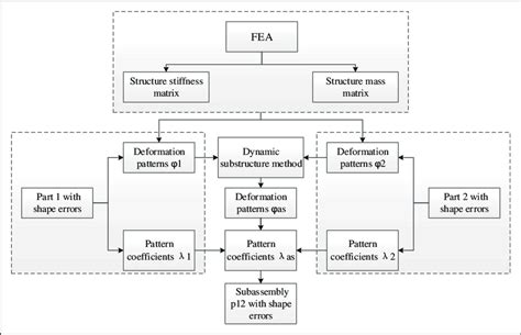 The Process Of Variation Propagation Modeling Download Scientific Diagram