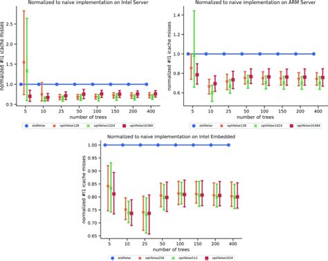 Efficient Realization Of Decision Trees For Real Time Inference