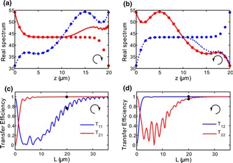 a b the evolution of weighted eigenvalues for dynamically encircling