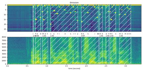 Ctc 强制对齐 Api 教程 — Torchaudio 230 文档 Pytorch 中文