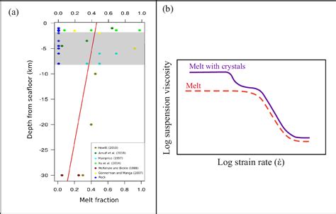 Figure 2 From Control Of Mush Complex Viscosity On Mid Ocean Ridge