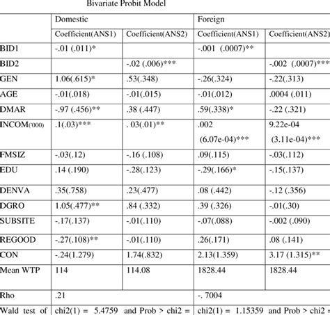 4 Estimated Coefficients From Double Bounded Models Bi Varaite Probit Download Table