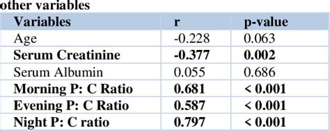 Table 4 From Correlation Of 24 Hour Urinary Protein To Spot Urinary