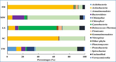 A Modified Rna Seq Method For Microbial Community And Diversity Analysis Using Rrna Rna Seq Blog